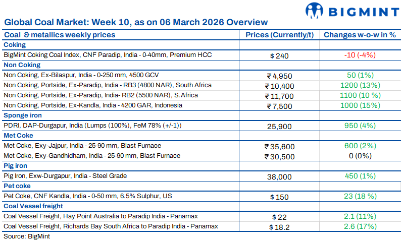 Weekly round-up: Global coal prices strengthen due to geopolitical ...