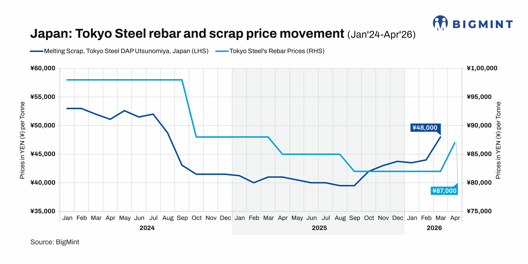 Japan: Tokyo Steel raises HRC prices m-o-m for Apr'26 sales | BigMint
