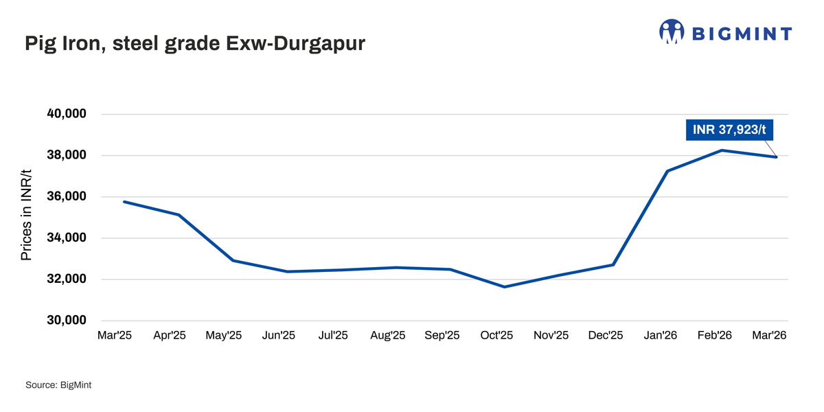 India: Pig iron prices rise in Mar'26 on cost support, exports | BigMint