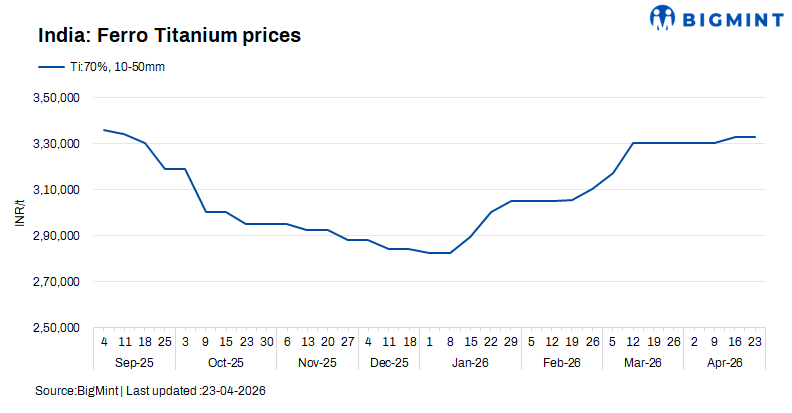 India: Ferro titanium prices remain stable w-o-w | BigMint
