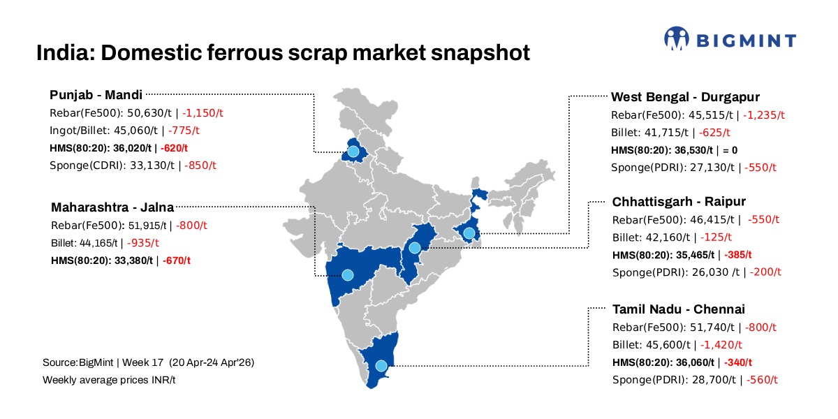 India: BigMint's ferrous scrap index remains stable d-o-d; weak finish ...