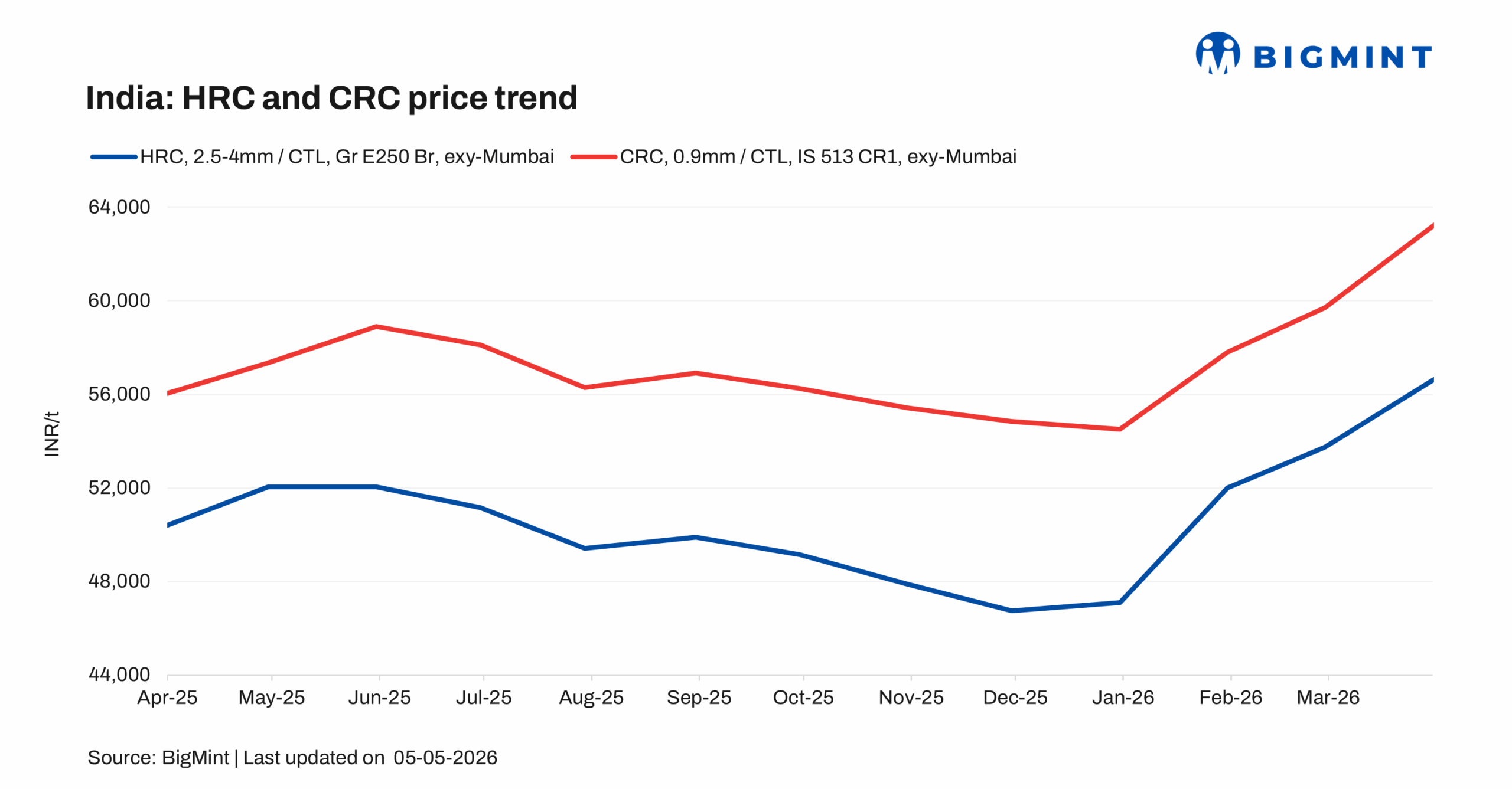 India: Primary mills lift HRC and CRC list prices by INR 1,000/t ahead ...