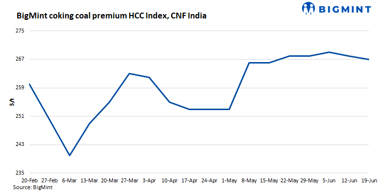 India: BigMint's coking coal index inches down in absence of firm ...