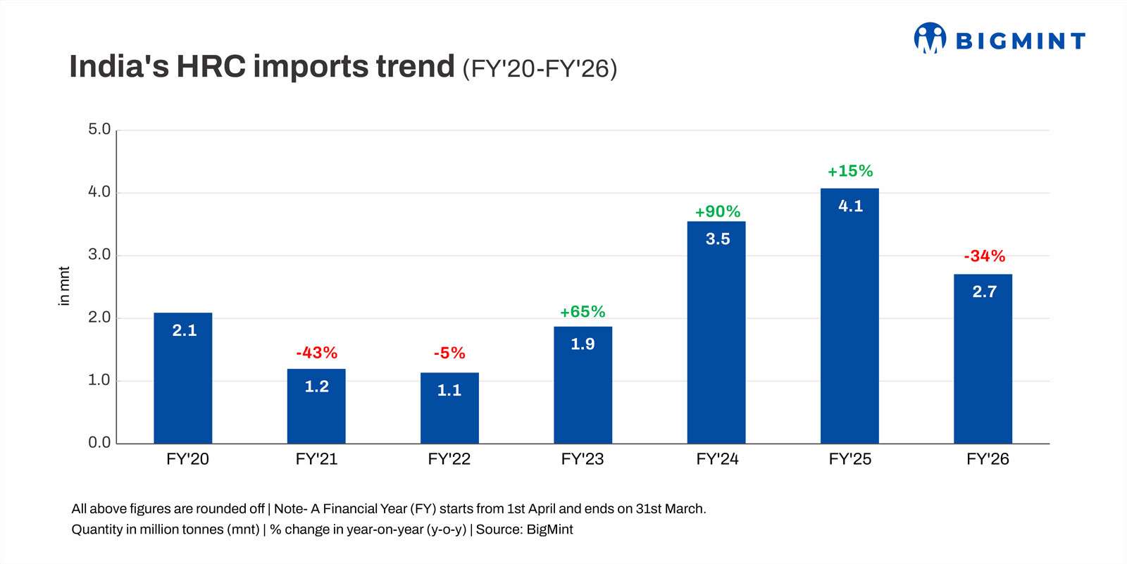 India opens anti-dumping probe into hot-rolled flat steel imports from ...