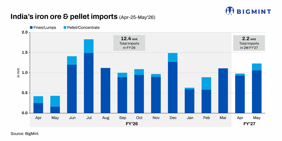 India's iron ore and pellet imports rise 50% y-o-y in Jan-May'26 ...