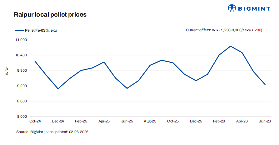 India: Pellet producers reduce offers by INR 200/t ($2/t) in Raipur ...