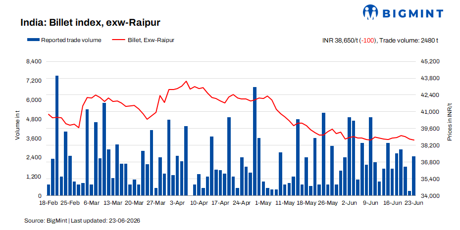 India: BigMint's billet index falls amid limited demand | BigMint