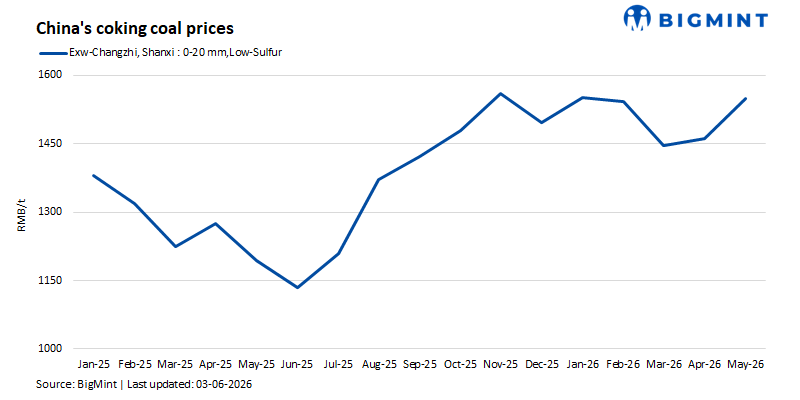 Supply disruptions seen lifting China's coking coal market in Jun'26 ...