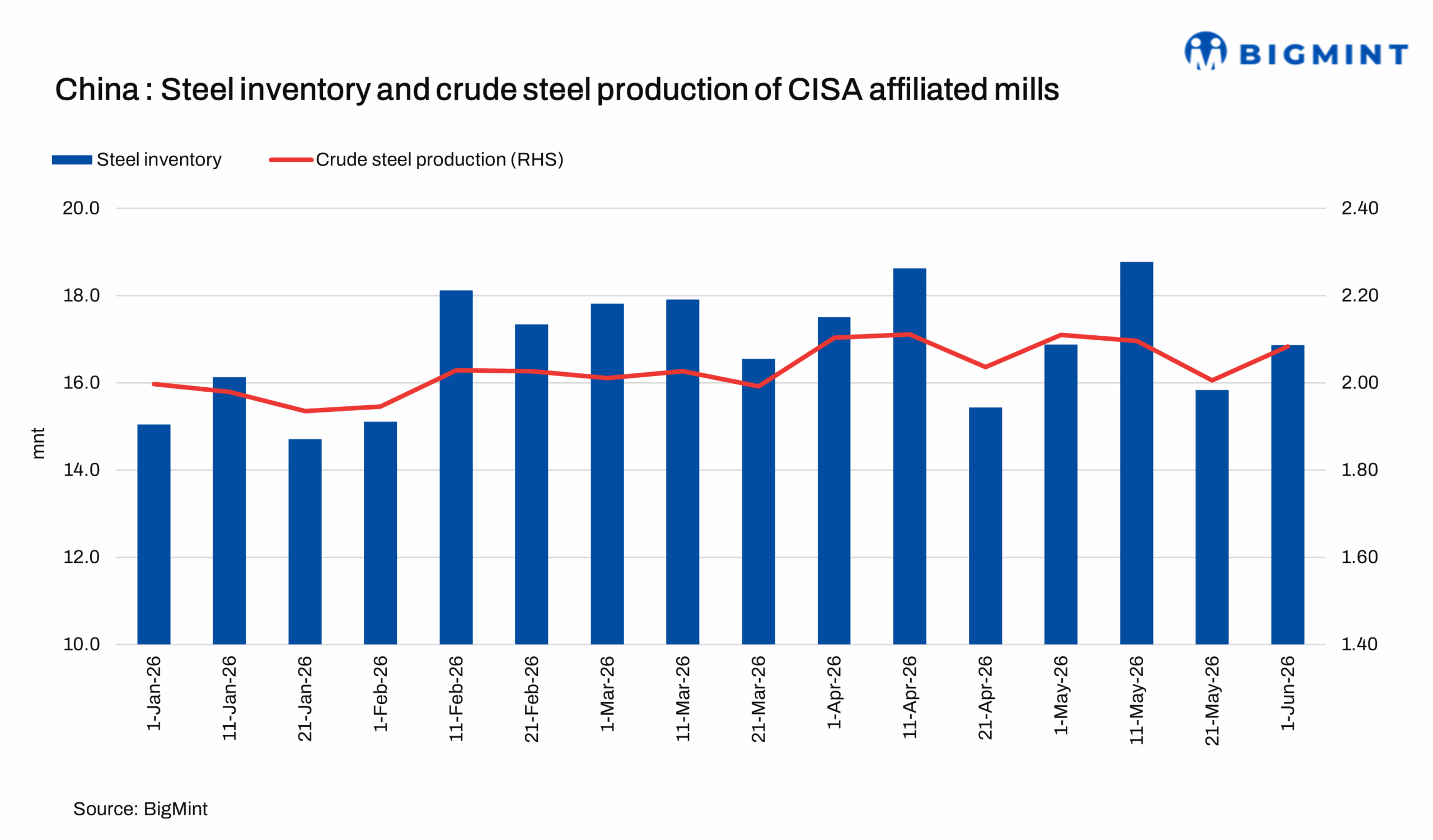China: Steel inventories at CISA mills rise 6.6% in early-Jun'26 | BigMint